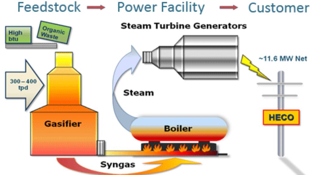 HECO Plans Second Waste-to-Energy Plant - Honolulu Civil Beat