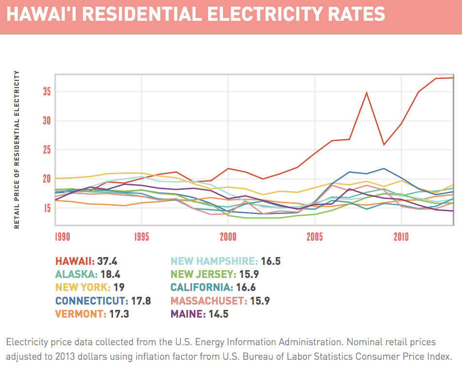 Living Hawaii: How Come Our Electric Bills Are Still So High ...