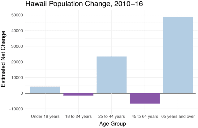 US Census: Those Over 65 Are Hawaii's Fastest Growing Group - Honolulu ...
