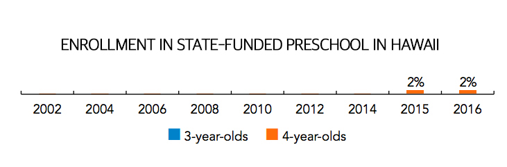 Preschool In Hawaii: Expensive And 'Ridiculously Hard to Find ...