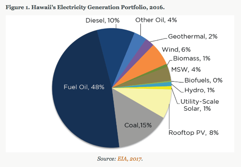 Tom Yamachika: Should Hawaii Have A Carbon Tax? - Honolulu Civil Beat