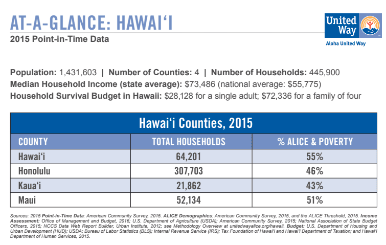 Nearly Half Of Hawaii Residents Struggle To Make Ends Meet - Honolulu ...