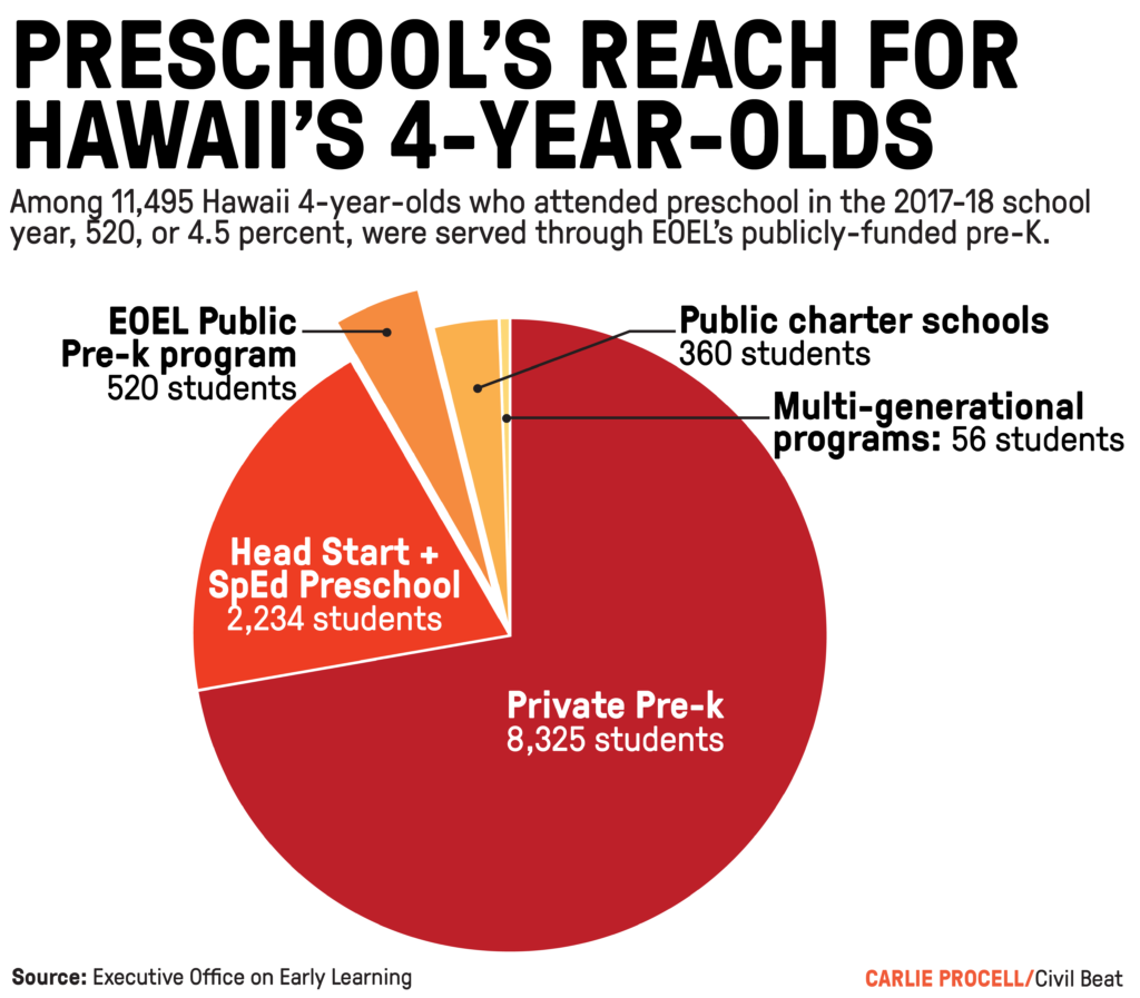 Here's How Public Preschools Could Rapidly Expand In Hawaii - Honolulu ...