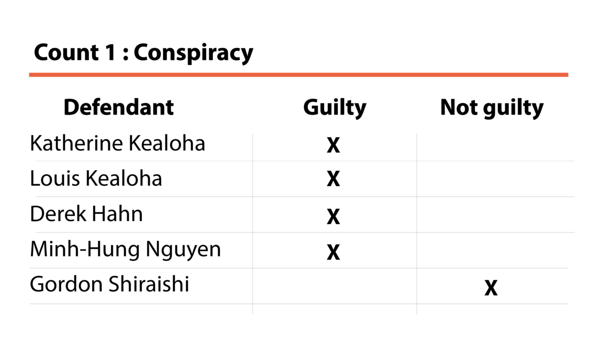 Understanding The Verdicts In The Kealoha Conspiracy Case - Honolulu ...