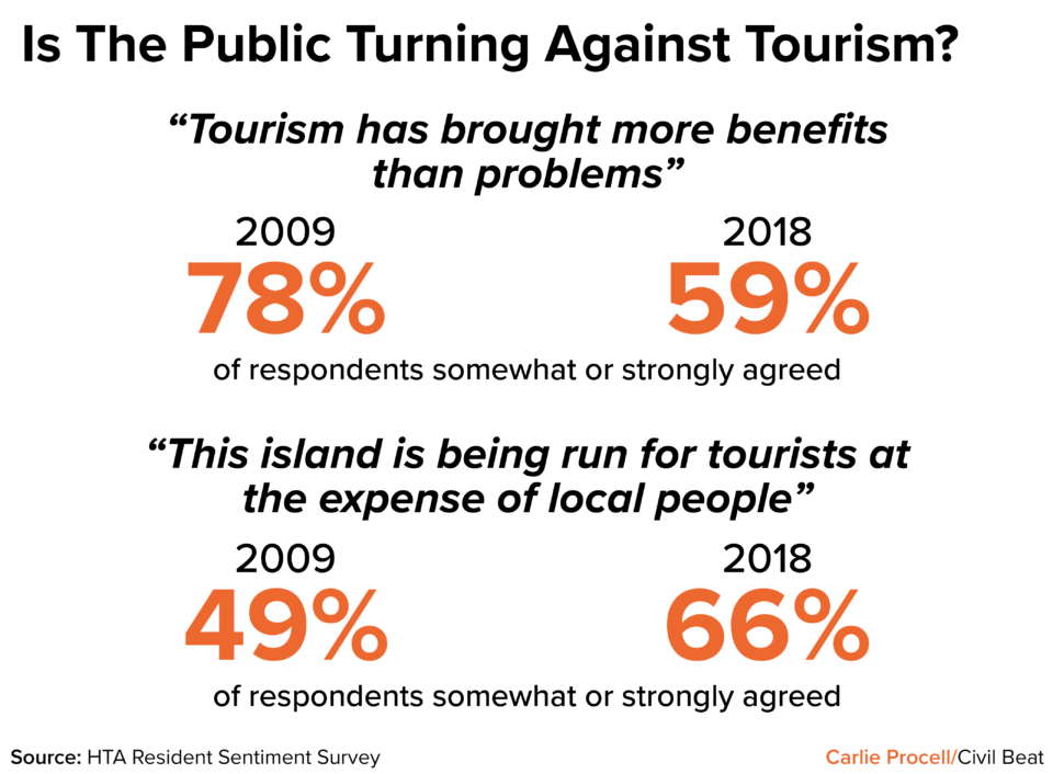Here's Why It's So Hard To Reshape Hawaii's Tourism Industry - Honolulu ...