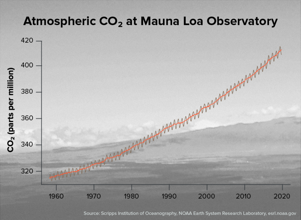 They’ve Watched Our Climate Changing For Decades From High Atop Mauna ...