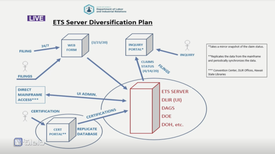 How An Antiquated IT System Failed Thousands Of Hawaii's Unemployed ...