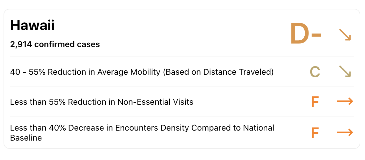 How Bad Is Hawaii At Social Distancing? Here's What The Data Shows ...