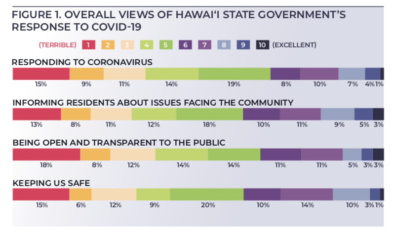 Survey: Hawaii Residents Give State Low Marks For COVID Response ...