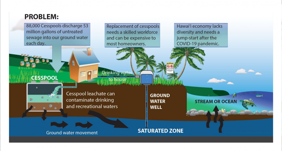 The Work To Convert Hawaii's Cesspools Continues - Honolulu Civil Beat