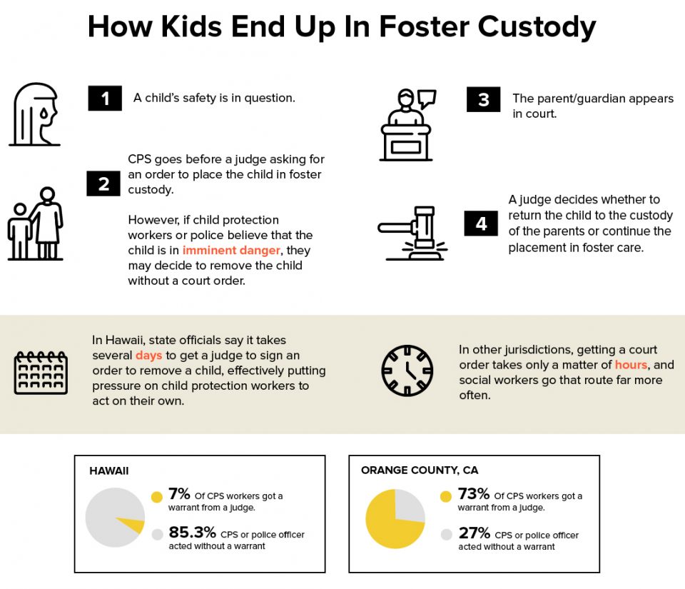 'You Need A Warrant!': Hawaii's Dubious Practice Of Taking Children ...
