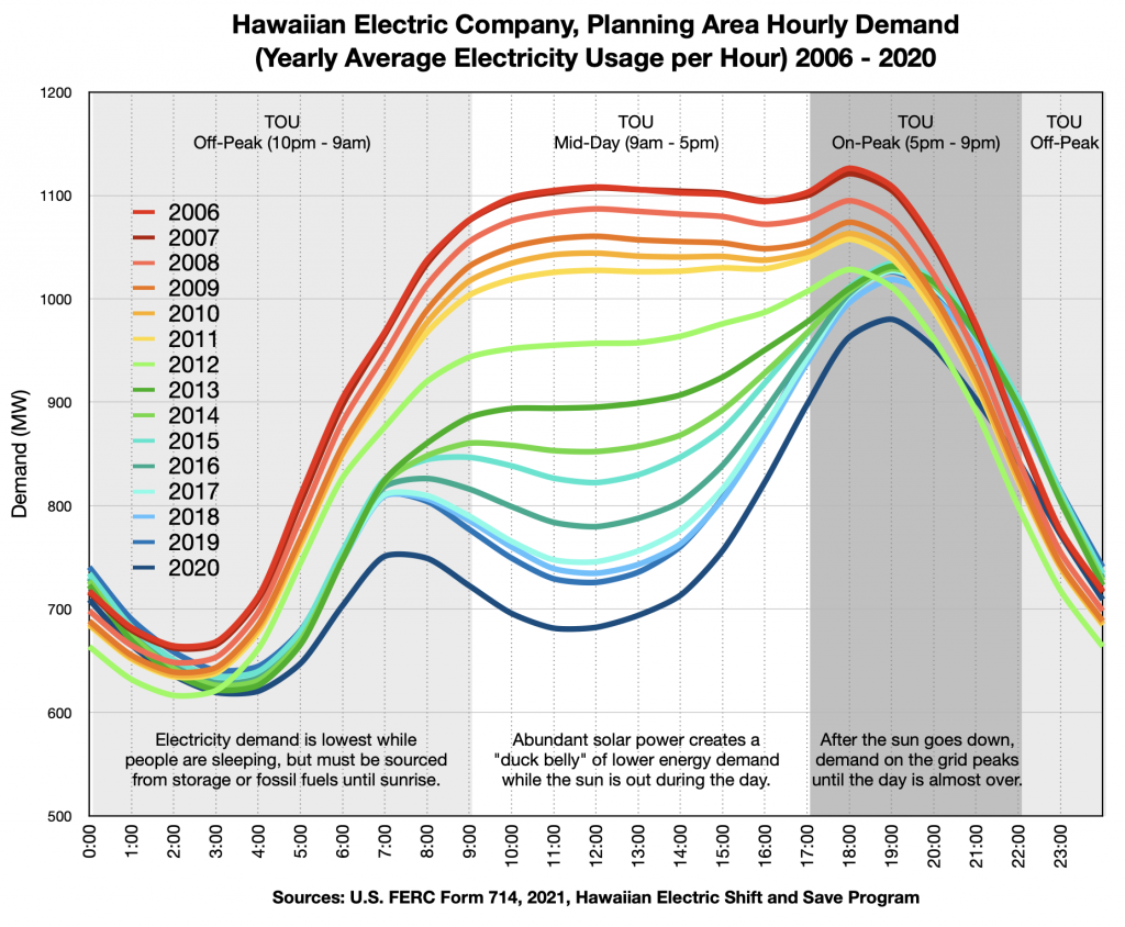 Hawaii's Smart Electric Meters Are Stuck In The Past - Honolulu Civil Beat