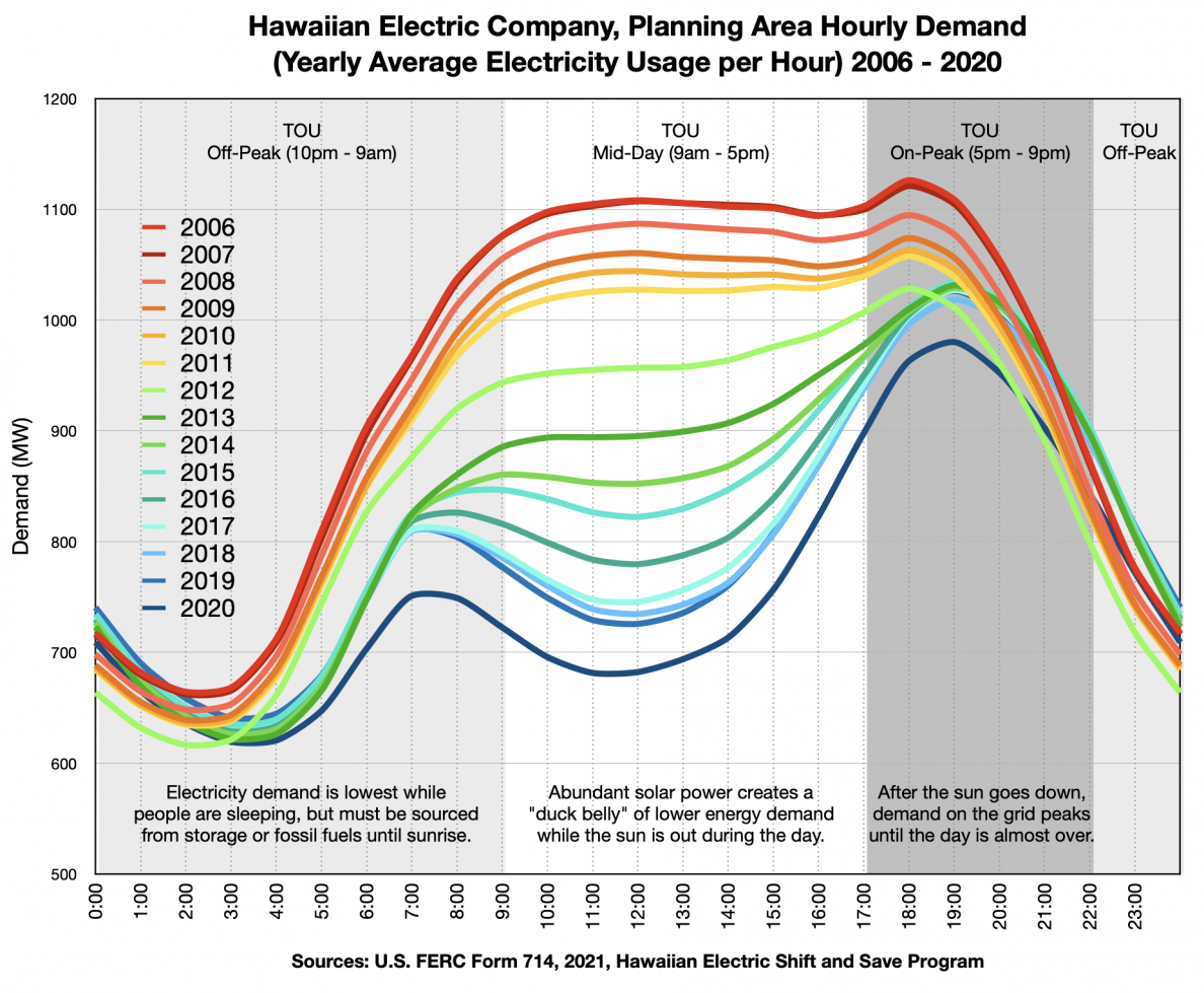 Hawaii's Smart Electric Meters Are Stuck In The Past - Honolulu Civil Beat