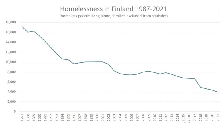 Finland Is Solving Homelessness, And Hawaii Can Too - Honolulu Civil Beat