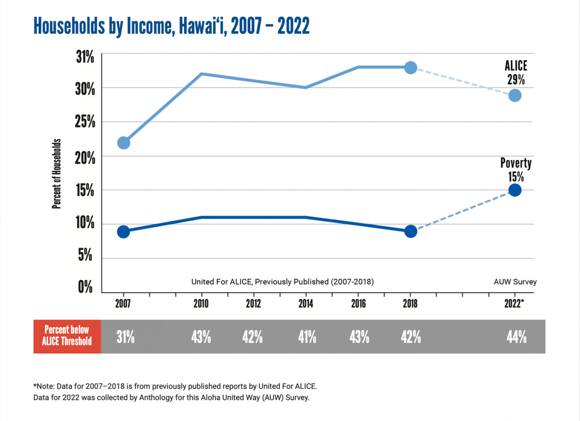 Report: Pandemic Has Driven More Families Below The Poverty Line In ...
