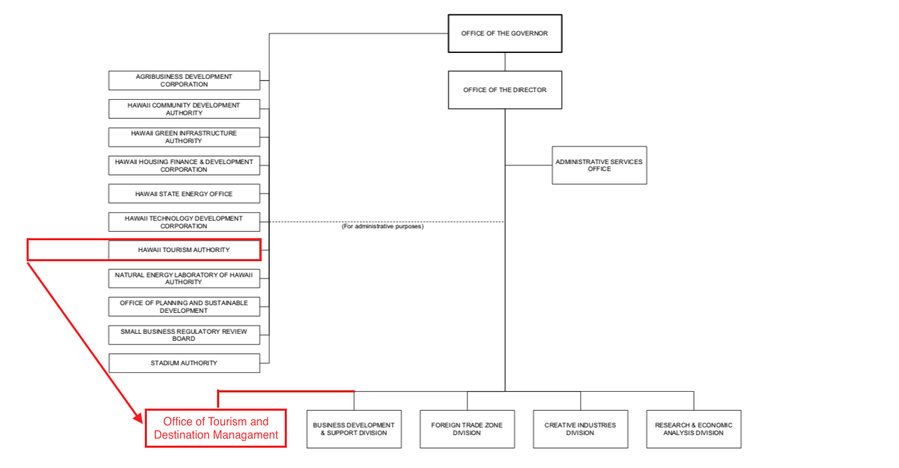 The End Of The Hawaii Tourism Authority? Lawmakers May Pull The Plug ...