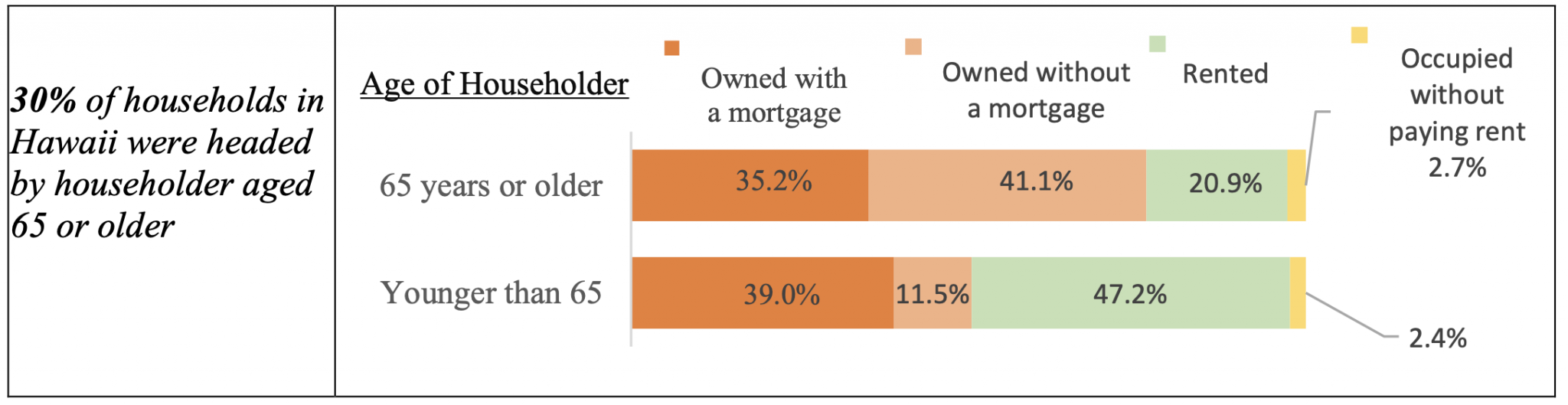 Hawaii's Population Is Aging Fast. The Impacts Will Be Significant ...
