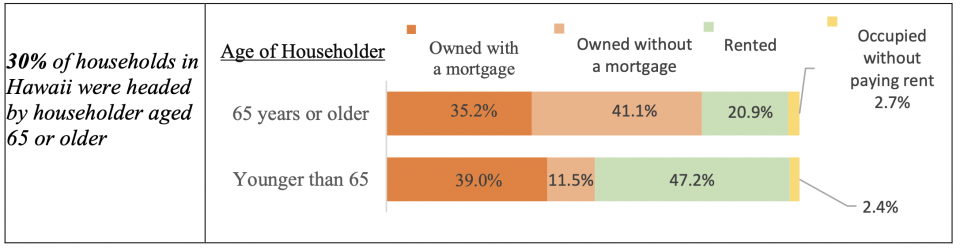 Hawaii's Population Is Aging Fast. The Impacts Will Be Significant ...