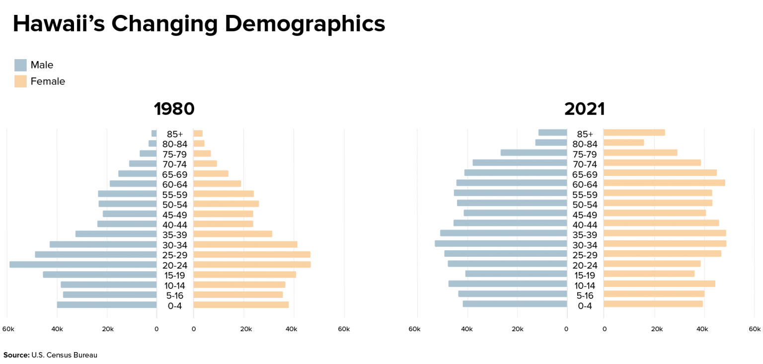 Hawaii's Population Is Aging Fast. The Impacts Will Be Significant ...