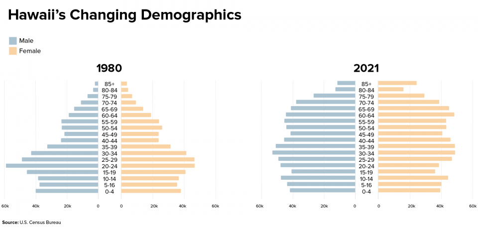 Hawaii's Population Is Aging Fast. The Impacts Will Be Significant ...