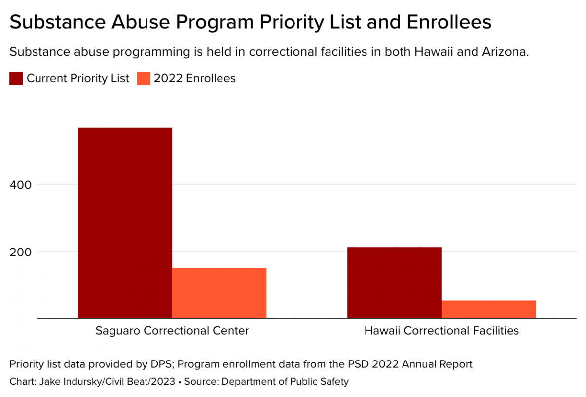 Hawaii Inmates Are Kept Behind Bars To Complete Programs They Can’t Get ...