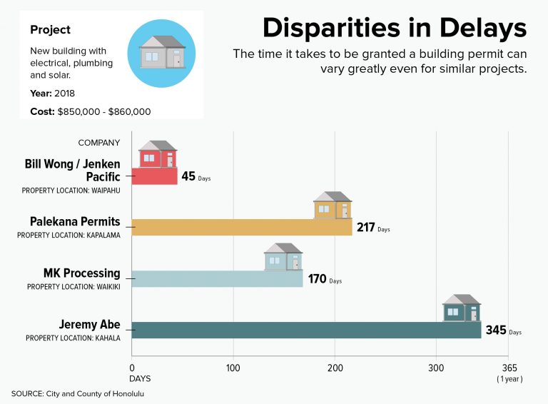 Some Honolulu Building Permit Applicants Sailed Through Despite Long ...