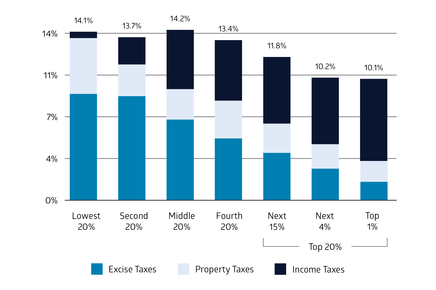 Rebalance Hawaii’s Upside-Down Tax Code To Achieve Prosperity For All ...