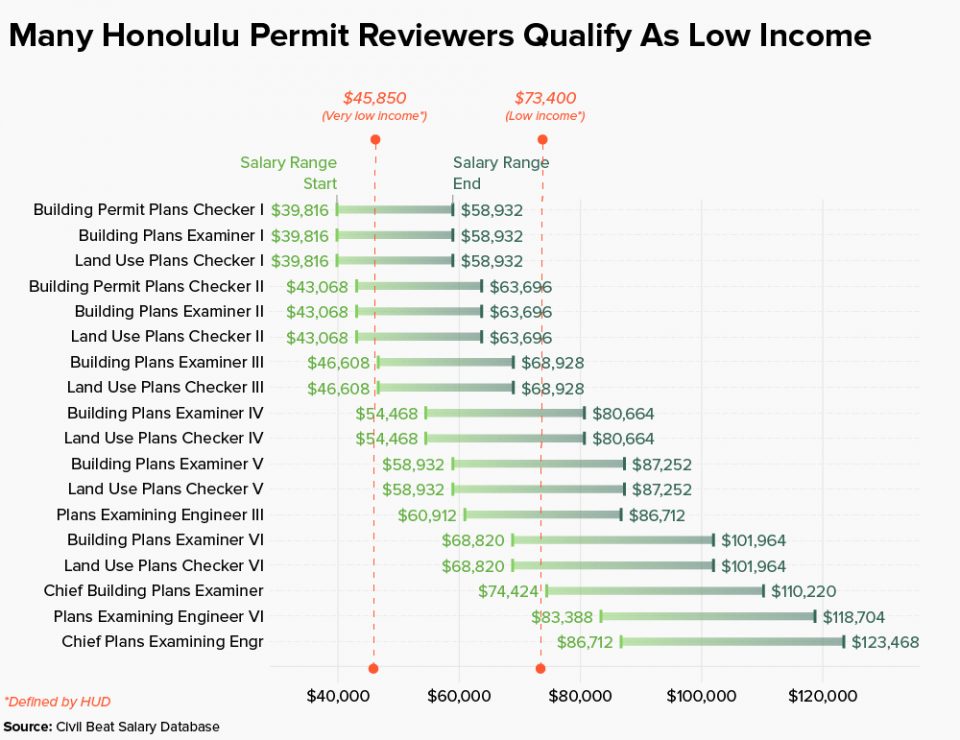 One Way To Ease Honolulu's Building Permit Backlog: Pay Workers More ...