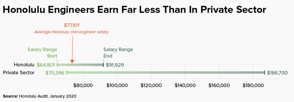 One Way To Ease Honolulu's Building Permit Backlog: Pay Workers More ...