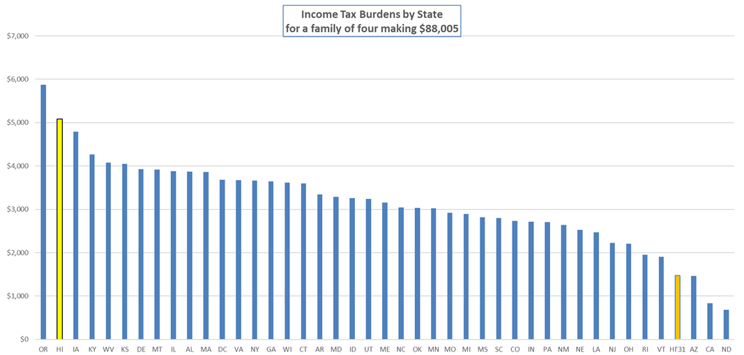 Gov. Josh Green Is Poised To Sign A Big Income Tax Cut. But Can Hawaii ...