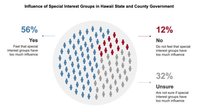 The Sunshine Survey: Special Interests Have Too Much Influence In ...