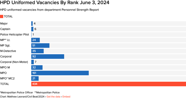 Police Union Fears HPD Can't Recruit Its Way Out Of Its Staffing Crisis ...