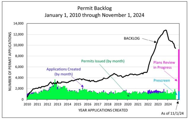 At Honolulu’s Troubled Permitting Department, There Are Signs Of Hope - Honolulu Civil Beat