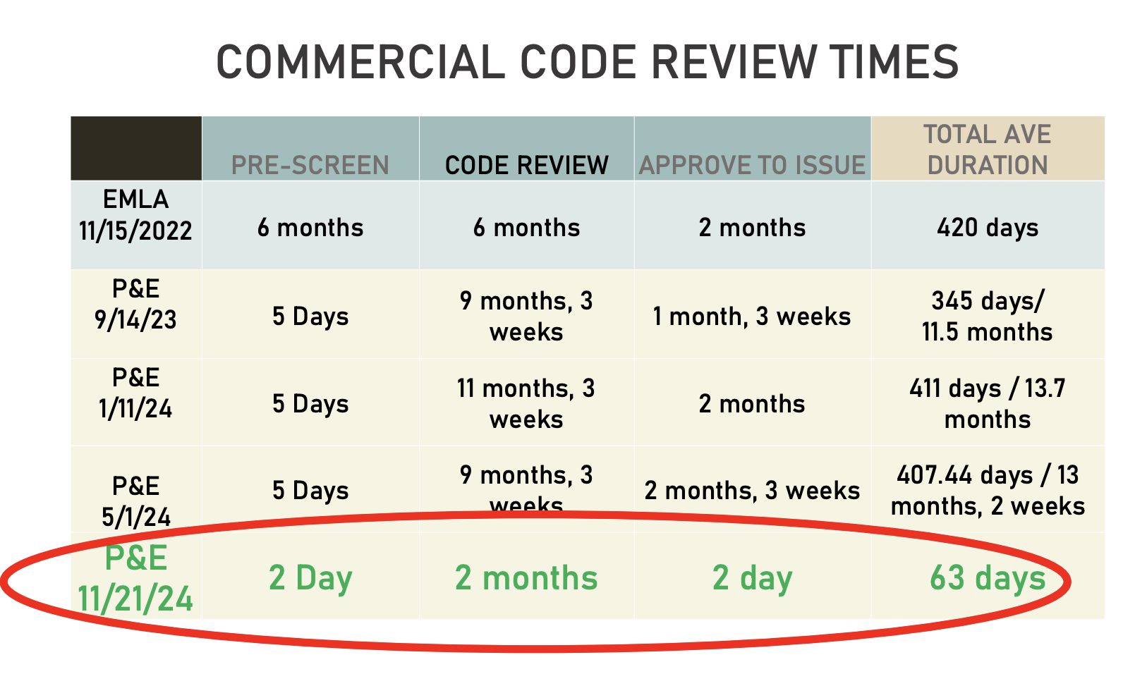 At Honolulu’s Troubled Permitting Department, There Are Signs Of Hope - Honolulu Civil Beat