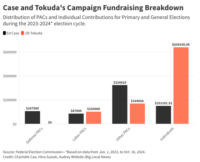 In Hawai‘i Congressional Fundraising, Tokuda Far Outraised Case ...