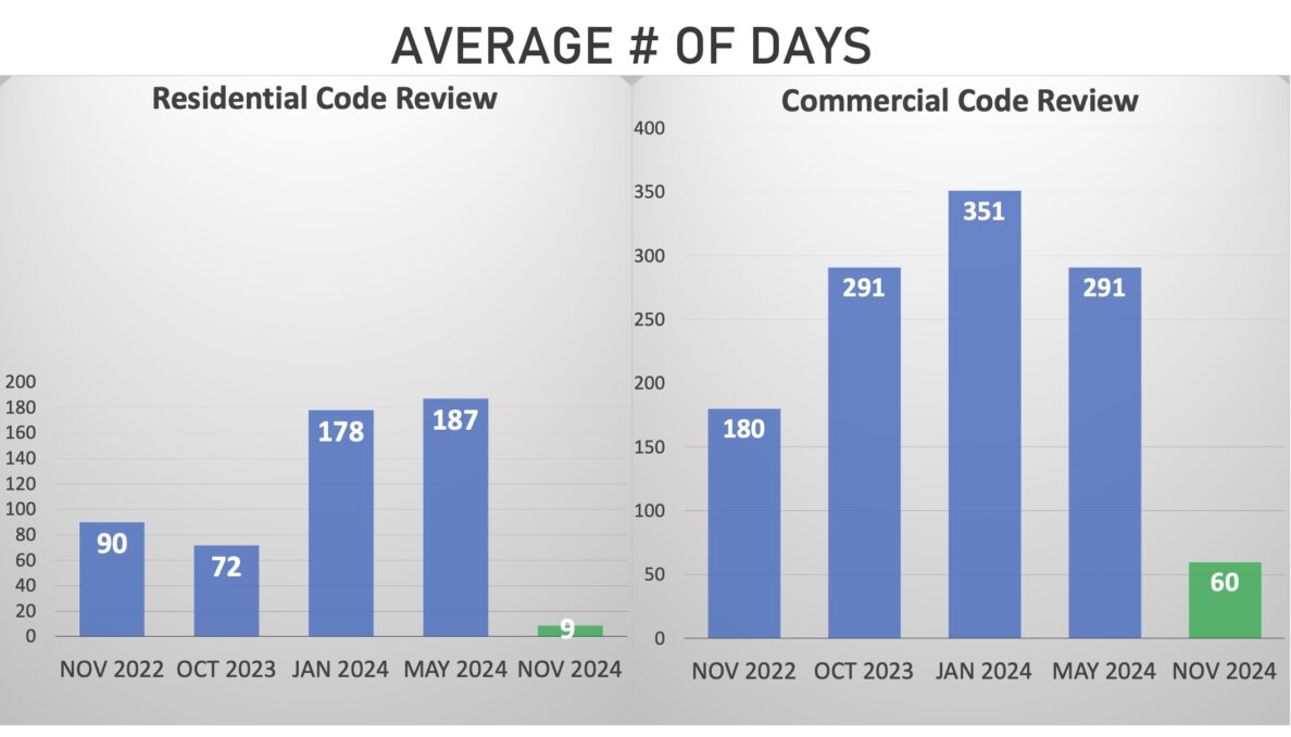 Speedier Reviews, Quicker Honolulu Building Permits? Not So Fast ...