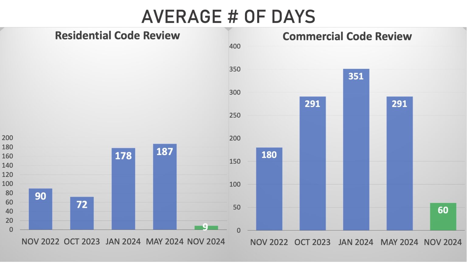 Speedier Reviews, Quicker Honolulu Building Permits? Not So Fast ...